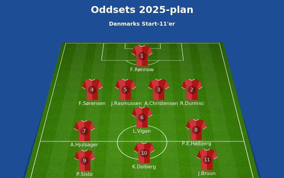 Se her, Oddset: Her er Danmarks fodboldlandshold anno 2025